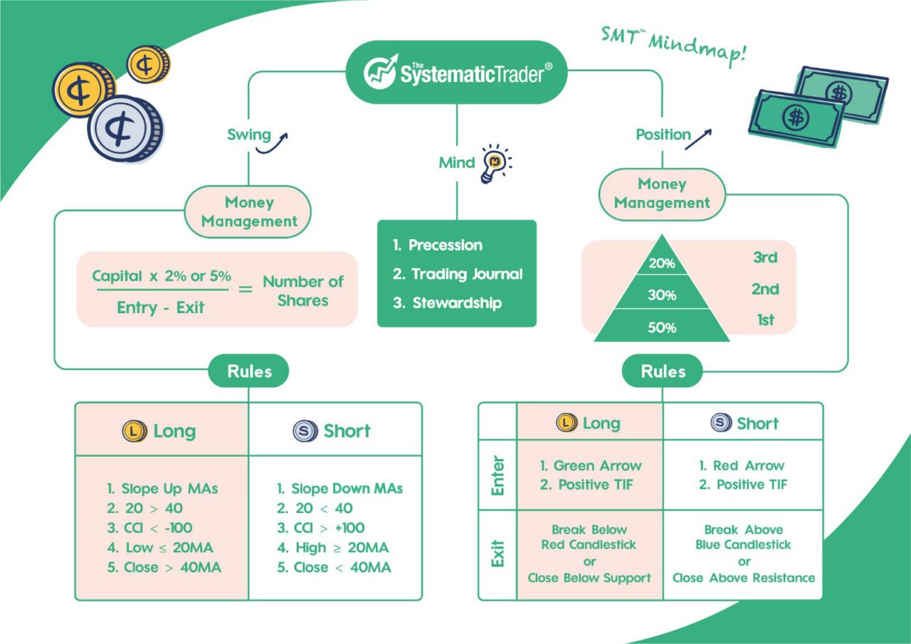 SMT Mind Map - TradersGPS By Collin Seow